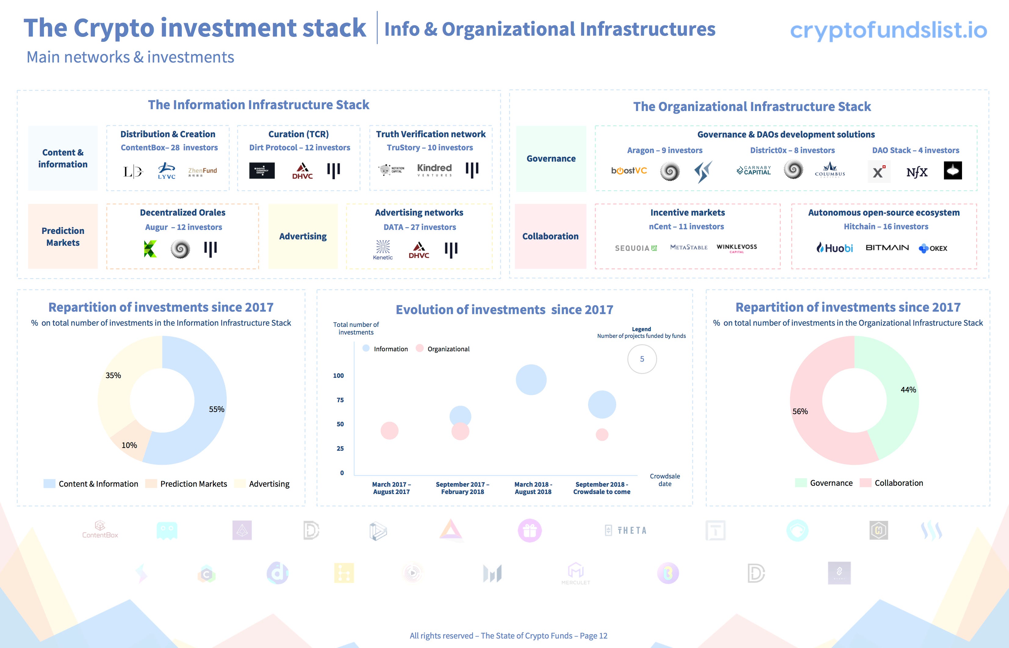 The State of Crypto Funds-Part 2. The Crypto Investment Stack | by ...