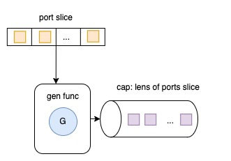 Limit Unbound Concurrency in Go (Part 3) | by Jerry An | Geek Culture ...