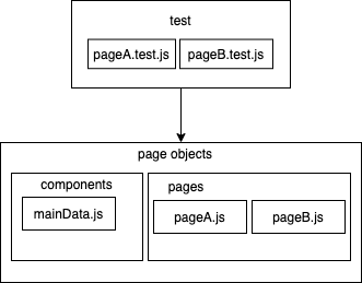 TestCafe Implementation in DANA- Part 1 : Page Object Model | by ...