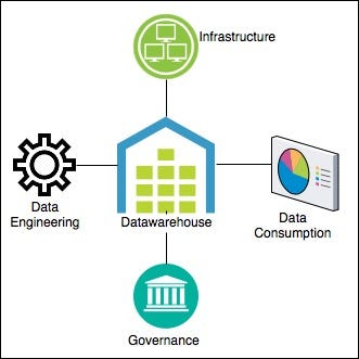 Building Datawarehouse on Google Cloud Bigquery | by Chetan Dixit | Medium
