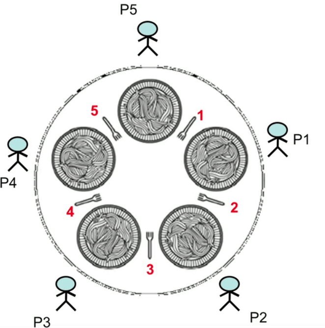 Dining Philosophers. The dining philosophers problem states… | by ... Dining Philosophers. The dining philosophers problem states… | by ...