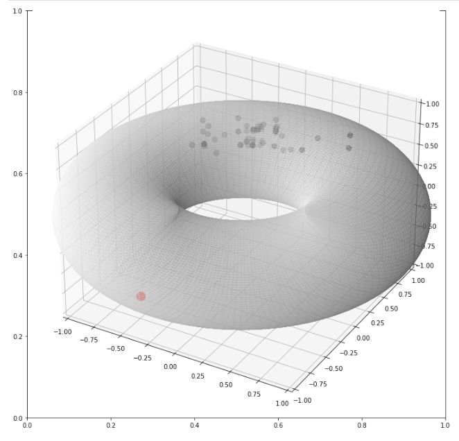 Genetic Algorithm over Complex Geometries — Torus, Klein-Bottle, Bumpy Sphere and more! | by Dr ...