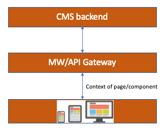 CMS Integration with React. Architecture pattern for CMS… | by Gaurav ...