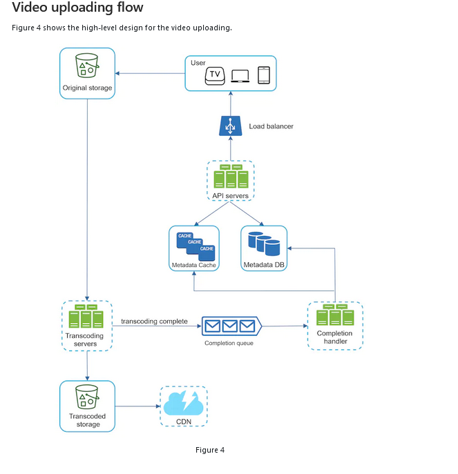 Top 10 Free System design Courses and Tutorials for Software Engineer ...