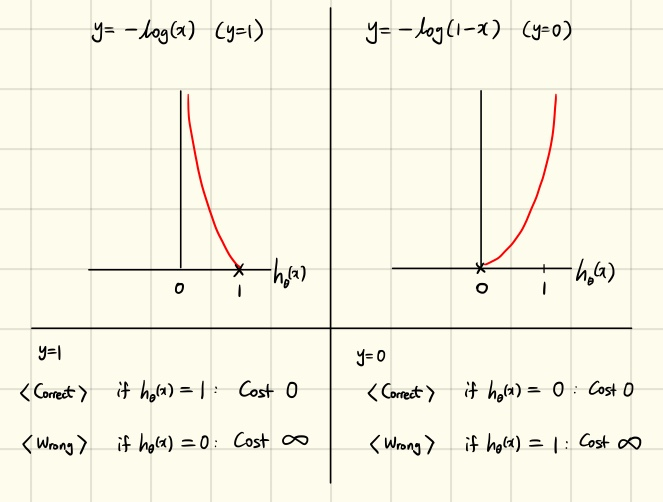 ML-Logistic Regression. Cost function & Gradient Descent | by JaeHoon ...