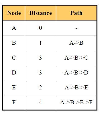Solving Single Source Shortest Path Using Dijkstra’s Algorithm | by ...
