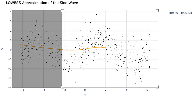 Lowess Regression In Python How To Discover Clear Patterns In Your Data By Saul Dobilas
