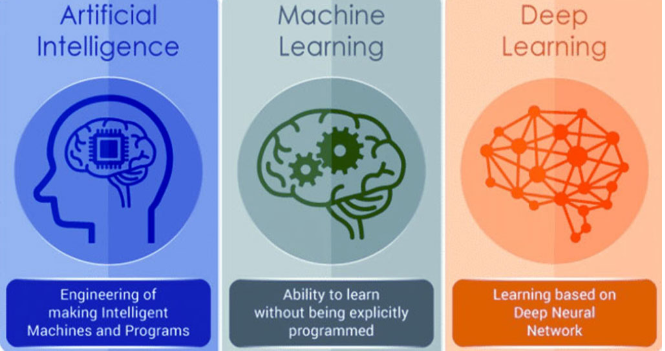 AI, ML and DL — Let’s make it more clear! | by Pradnya Kedari | Tech ...