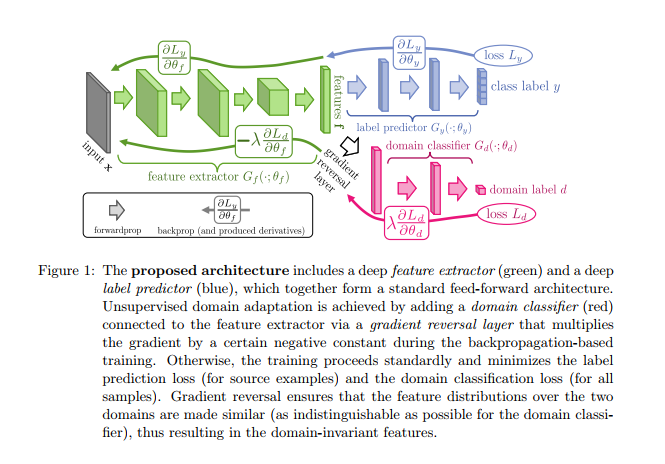 An Unsupervised deep domain adaptation approach for robust speech recognition- A Review | by ...