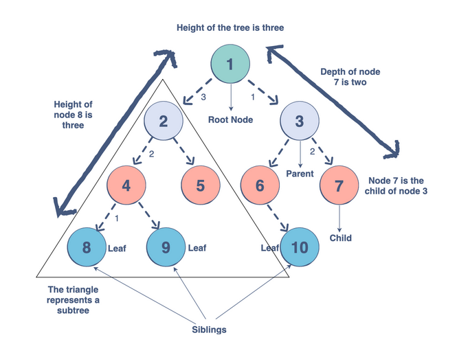 Data Structures in JavaScript. A JavaScript Data Structure is a… | by ...