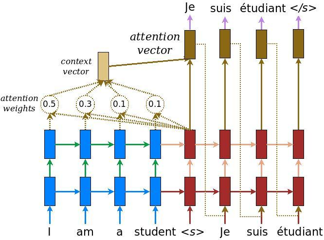 A Brief Overview of Attention Mechanism | by Synced | SyncedReview | Medium