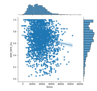 Data visualization on python: lecture 2 Grid plot/ pallete/ JointGrid ...