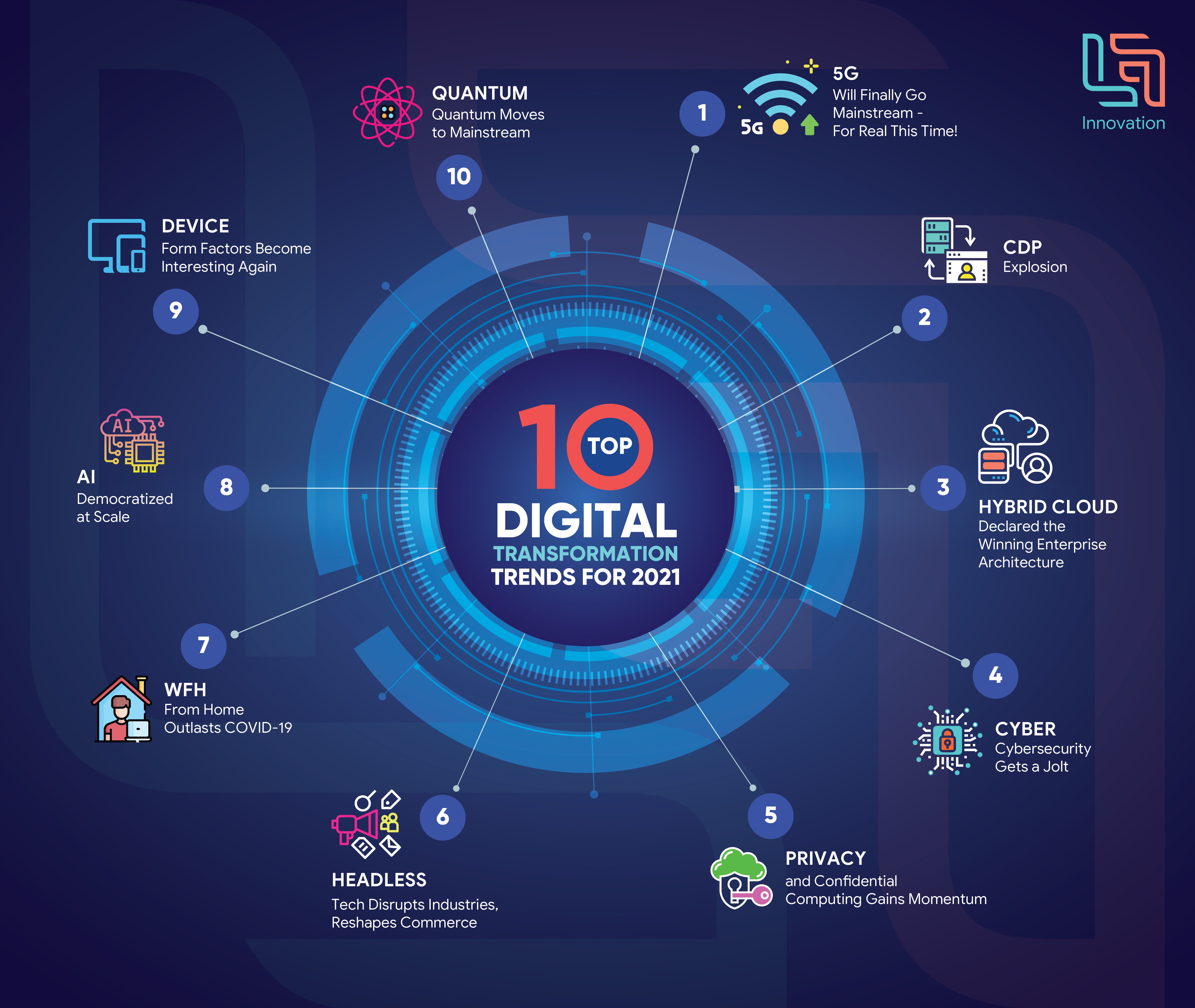 Digital Transformation Trends 2021 | Automating Your Business