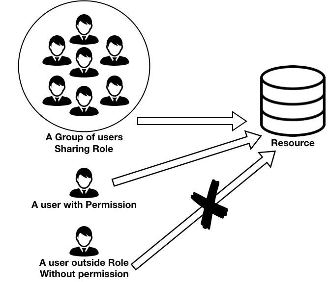 Dynamically Extract User’s Role Based Object Permission for Django REST Framework’s Viewset | by ...