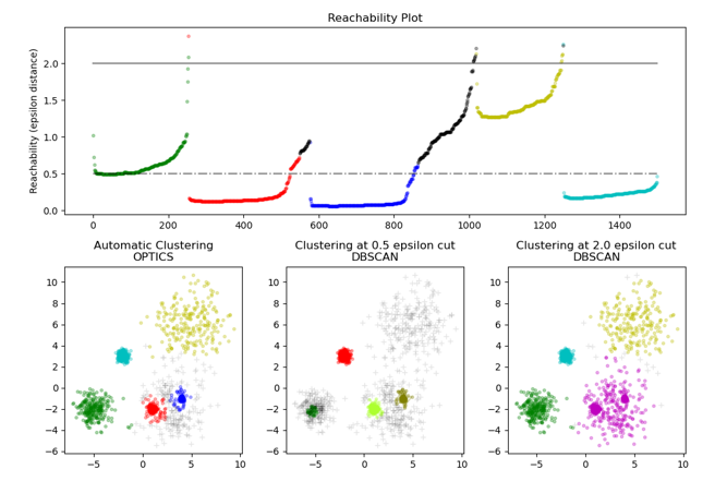 Fully Explained OPTICS Clustering with Python Example | by Amit Chauhan | Towards AI