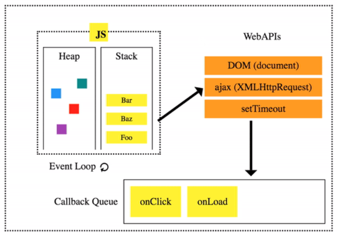 How Javascript handles asynchronous code | by Marcos Velasco | Medium