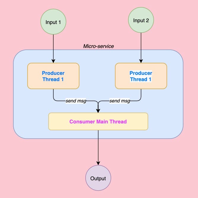 Rust 101 For Java Developer Rust Crossbeam Vs Java Disruptor — A Wow