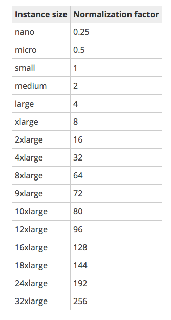 How AWS Reserved Instances are applied | by Nicholas G | Medium
