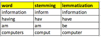 NLP Tutorial for Text Classification in Python | by Vijaya Rani | Analytics Vidhya | Medium