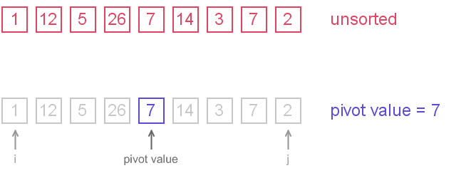QuickSort. When handling large amounts of data… | by Aniece Thompson ...
