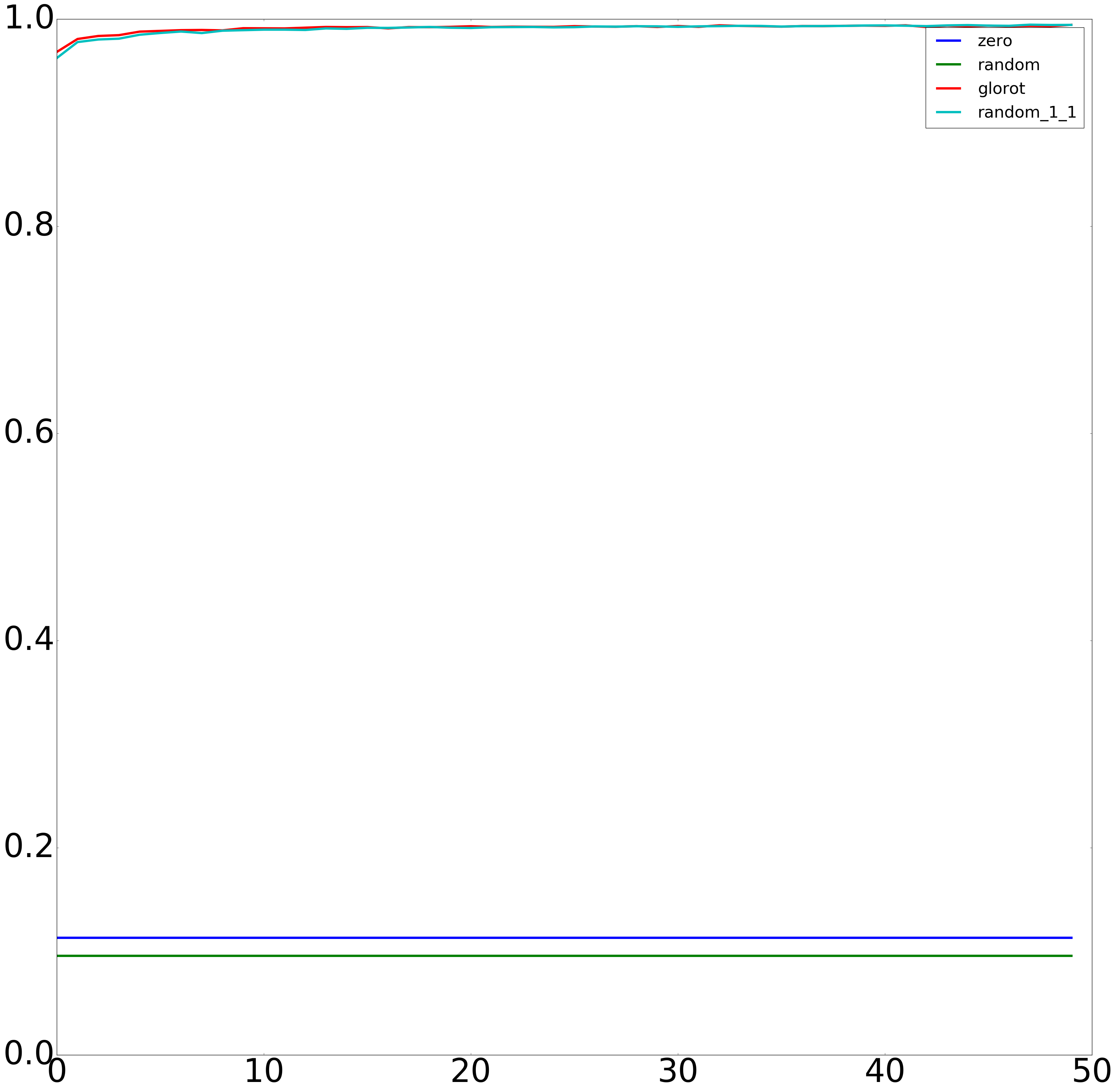 Towards Weight Initialization in Deep Neural Networks | by Amar ...
