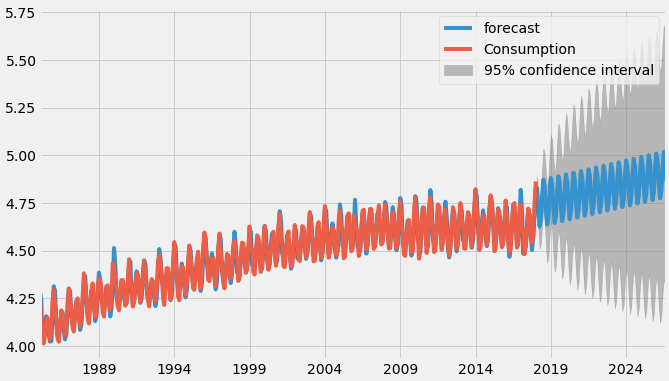 Predict Electricity Consumption Using Time Series Analysis - KDnuggets