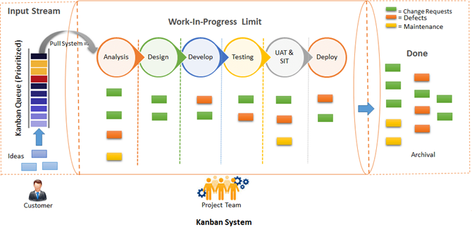 Kanban Process Workflow. Let’s understand the Process Workflow… | by ...