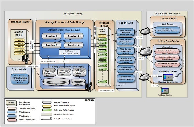 Realtime Stream Processing Architectural Solution | by Nuwan Kaduruwana ...