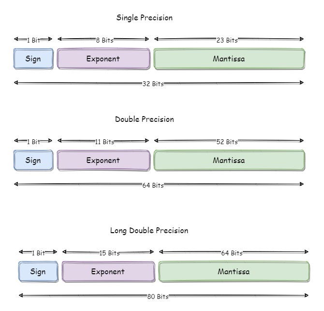 The Floating Point Error. Hello everyone, Today we will discuss… | by ...