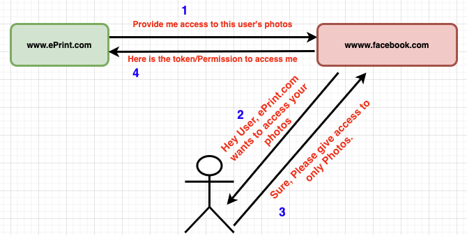 OAuth 2.0 Authorization Framework — Part 2 | by PaulGregory | Medium