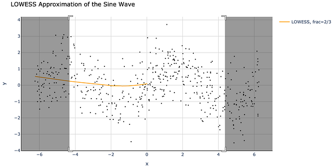 LOWESS Regression in Python: How to Discover Clear Patterns in Your Data? | by Saul Dobilas ...