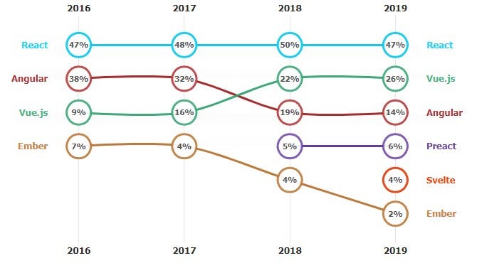 Working with ReactJS and Redux. ReactJS being one of the trending… | by ...