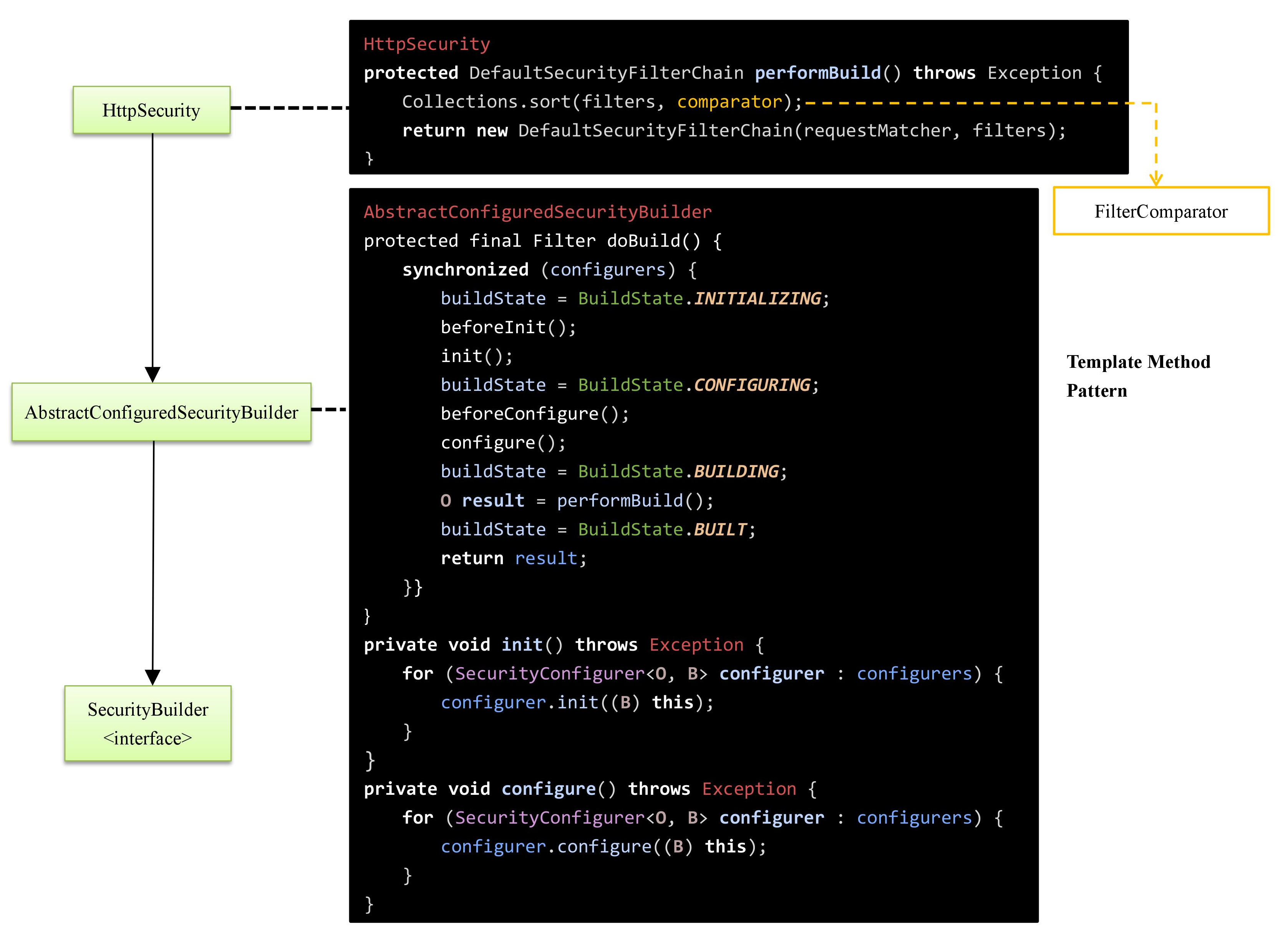 Spring Security Configuration Architecture | by Yovan | Medium