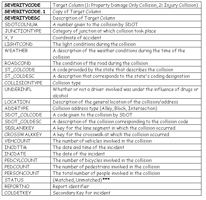 Car Accident Severity Analysis. 1. Introduction | by Arya Patel | Medium