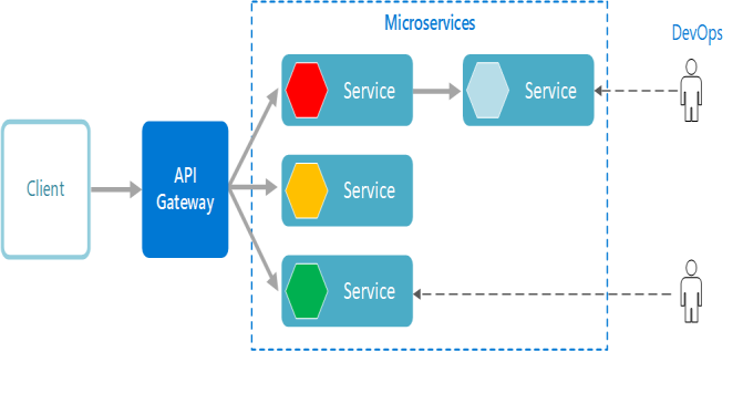 Building Modern Applications on Microservices using Microsoft ...