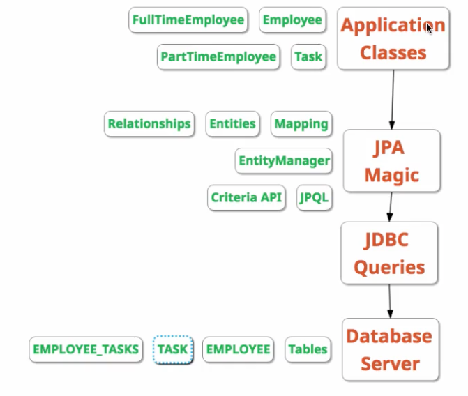 Spring Boot — JPA(上). 這篇文章介紹如何使用JPA 連線到DB。DB 這邊使用Relational… | by Tinghuan Wang | summer's life ...