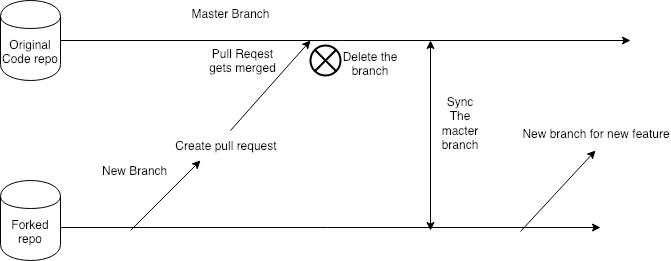 Tutorial: Making your first Pull Request. How to do it? | by Pradeep ...