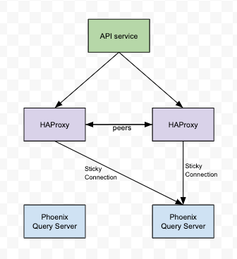 Smart sticky sessions using HAProxy for Apache Phoenix | by Dushyant ...