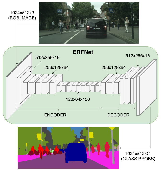 Reading: ERFNet — Efficient Residual Factorized ConvNet for Real-time (Semantic Segmentation ...