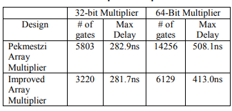The Efficient Implementation of An Array Multiplier | by ASHUTOSH LAHOTI | MULTIPLIER TECHNIQUES ...