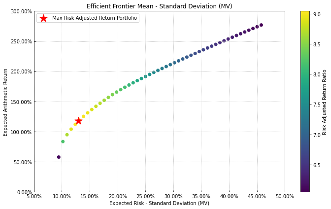 Classic Mean-Variance Portfolio Optimization: Markovitz in Action using ...
