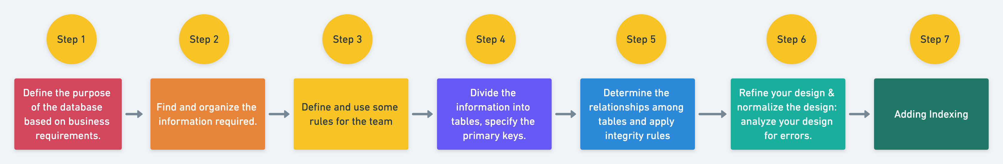 How to Make a Good Database Design? | by Peter Lee | The Startup | Jul ...