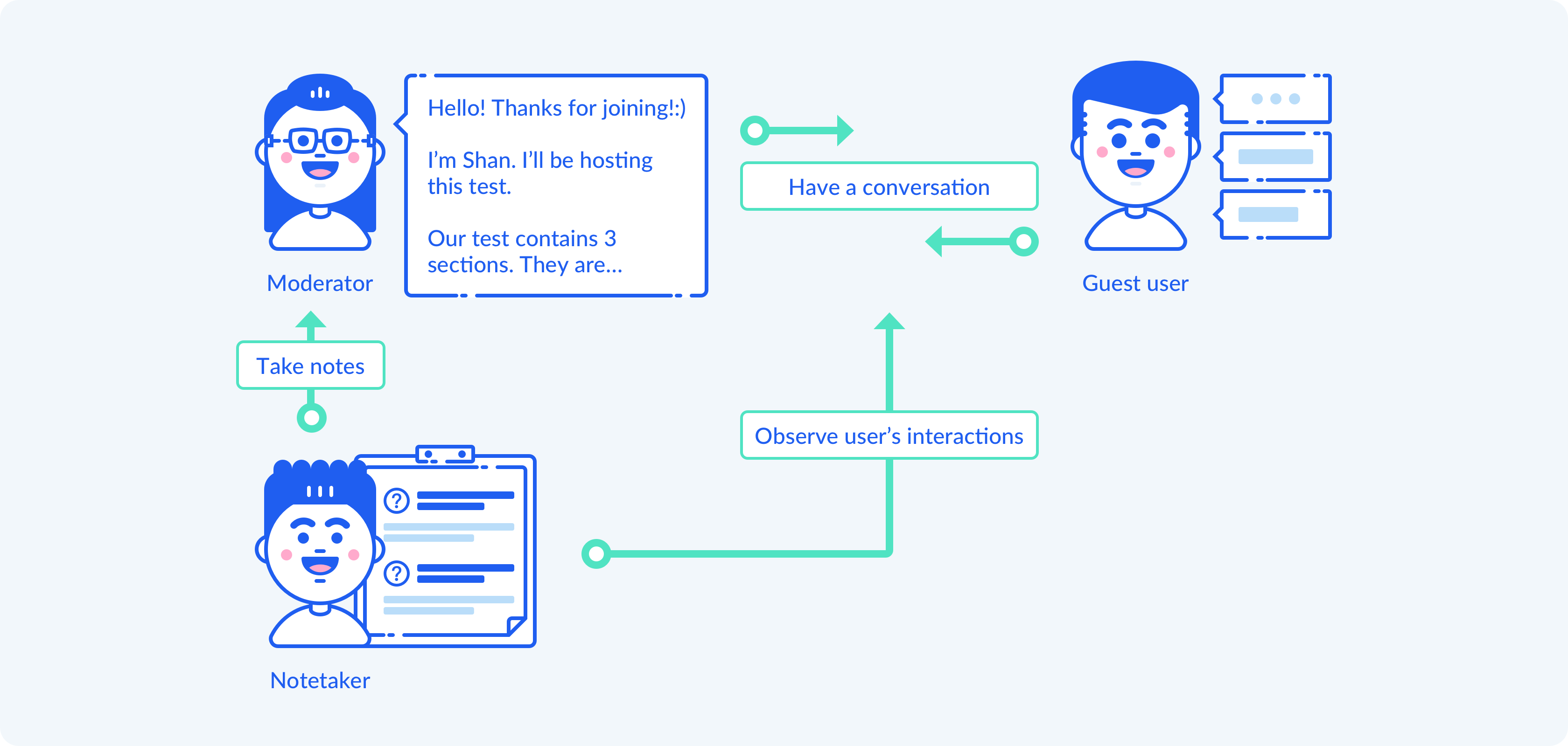 Best practices for on-video user testing | by Shan Shen | UX Collective