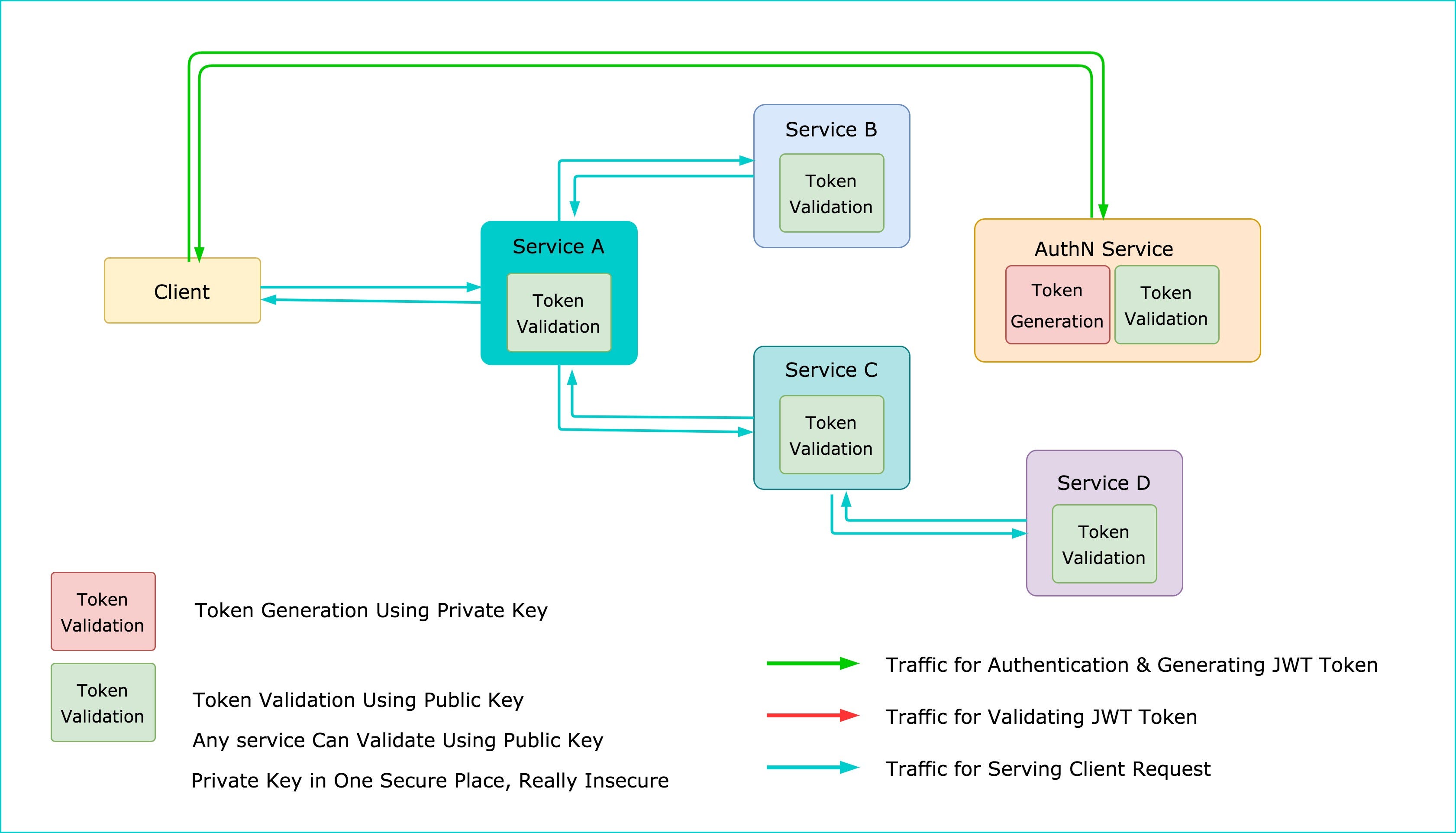 Istio And Jwt Step By Step Guide For Micro Services Authentication