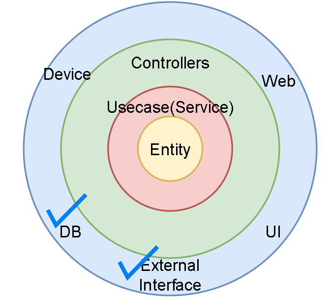Spring boot 백엔드 아키텍처 — Infra Layer 개념, 종류 | by Junha Baek | junhabaek