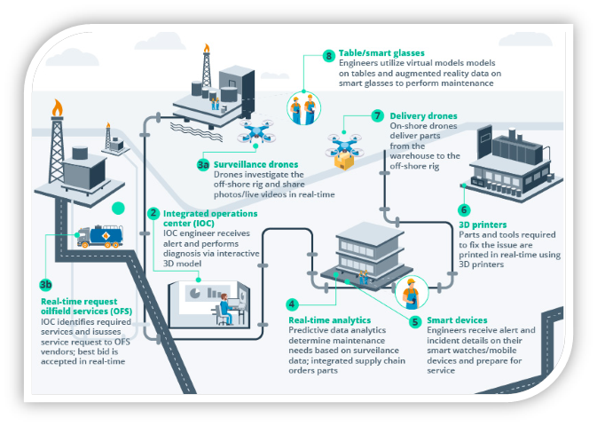 Digital Transformation in Oil and Gas Industry and Application of AI ...