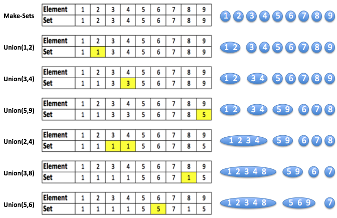 Algorithm: Disjoint Sets (union-find) | by Kuang-Hung Peng | Andy’s ...