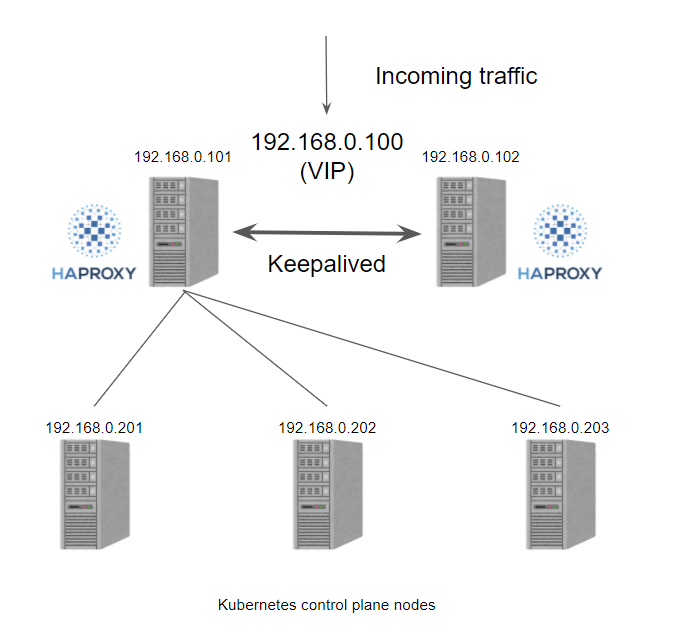 Say good-bye to HAProxy and Keepalived with kube-vip on your HA K8s control plane | by Kohei Ota ...
