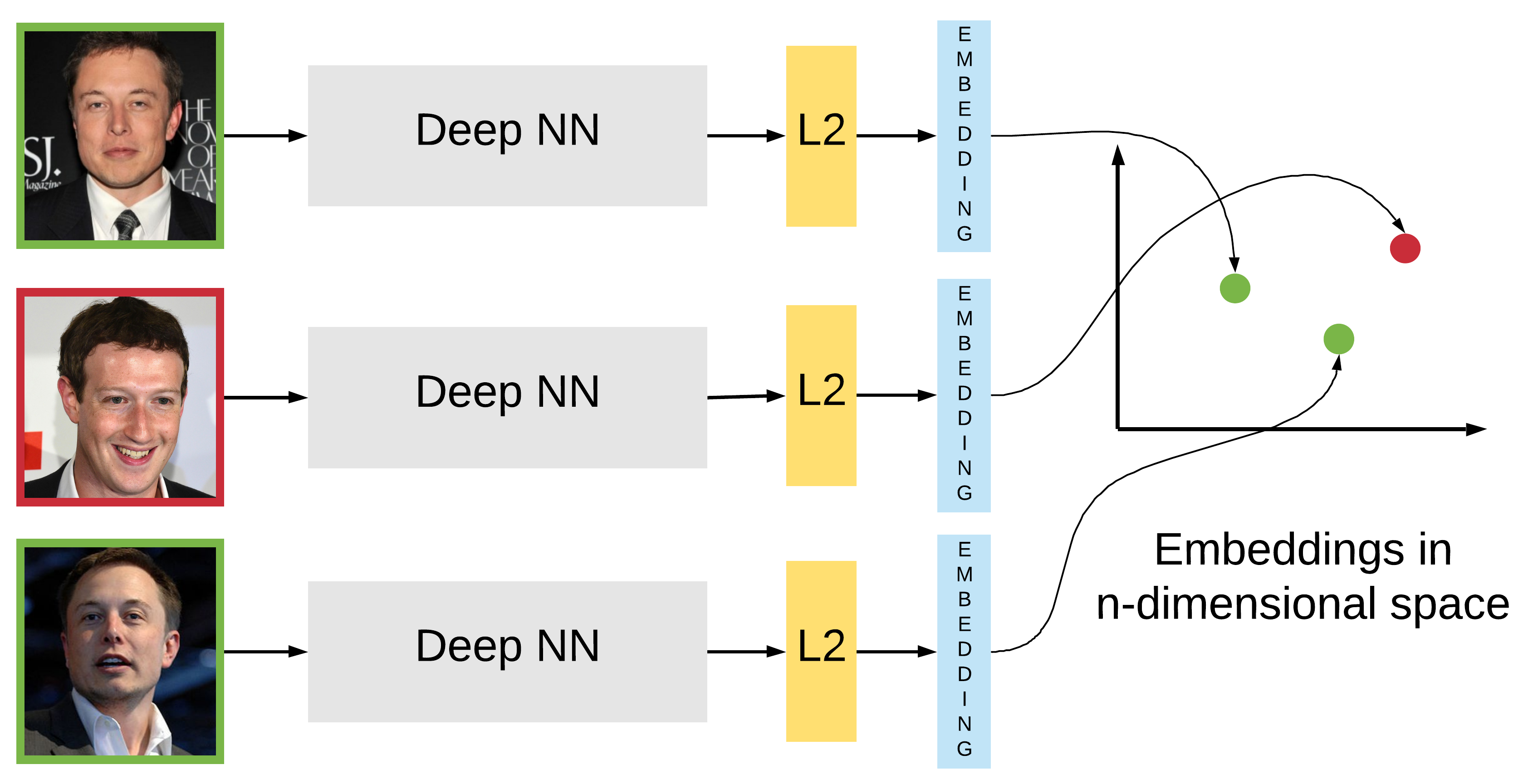 FaceNet และ Triplet Loss ในการจดจำใบหน้า | by Poom Wettayakorn | DATAWIZ | Medium