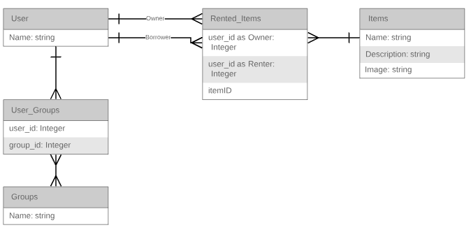 Activerecord Self Join Table… And The 2 Days I Lost By Anthony Gregg Medium